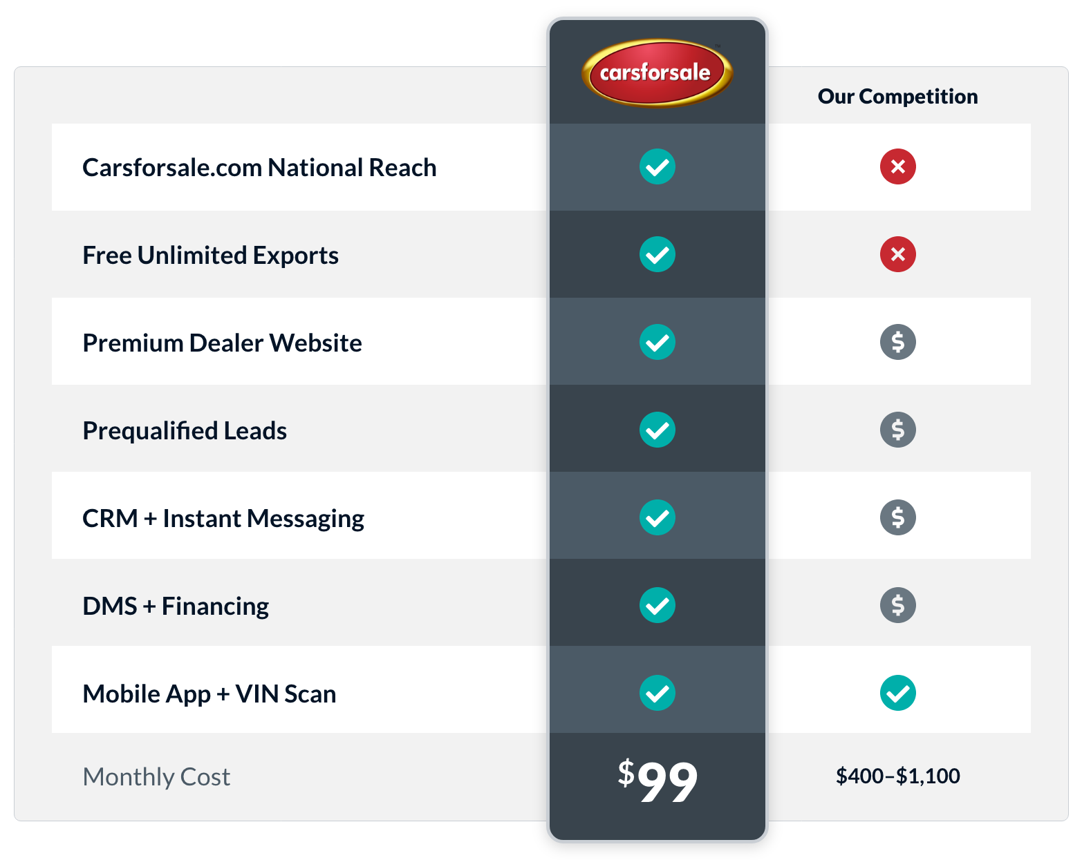 The #1 Alternative to Overpriced Dealer Software | Carsforsale.com®
